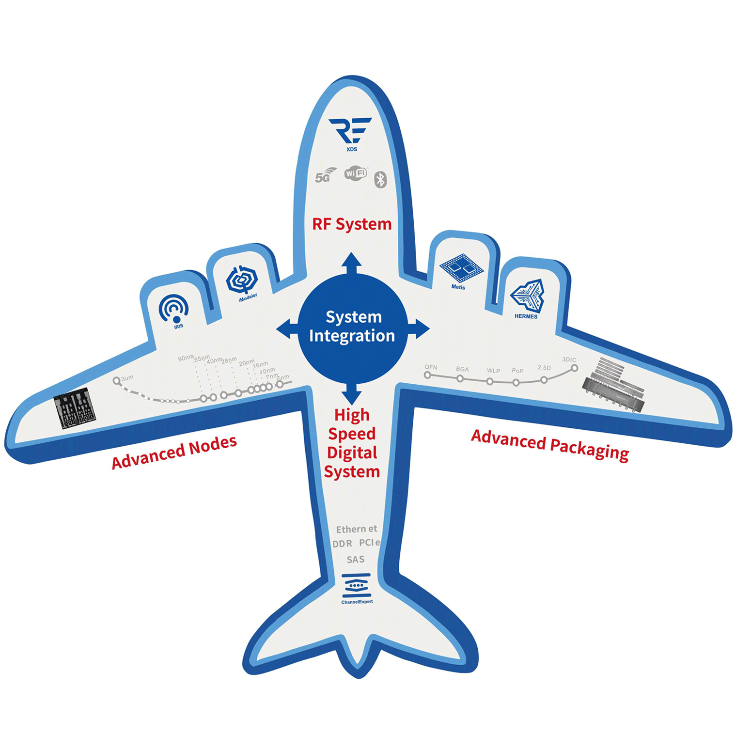 Xpeedic Technology | Simulation Driven EDA from IC, Package to System ...